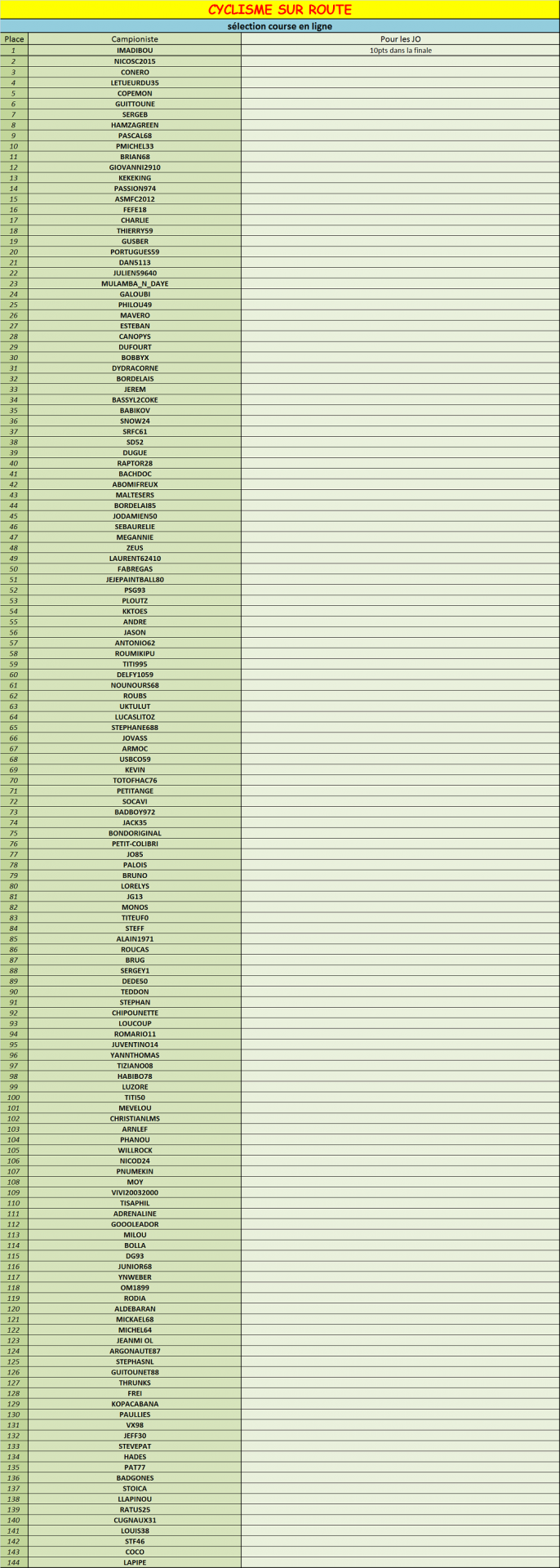 Cyclisme sur route course en ligne sélection résultats