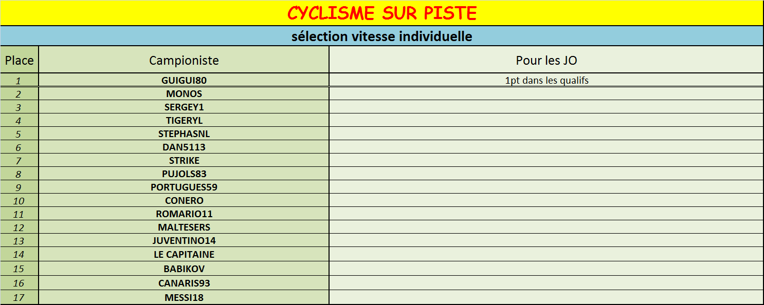 Cyclisme sur piste vitesse individuelle sélection résultats